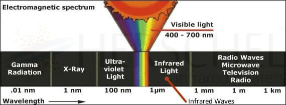 Le chauffage infrarouge est-il sûr ? Herschel répond à cette question ...